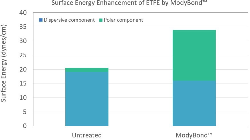 ETFE Adhesion: Understanding Challenges and Exploring Solutions